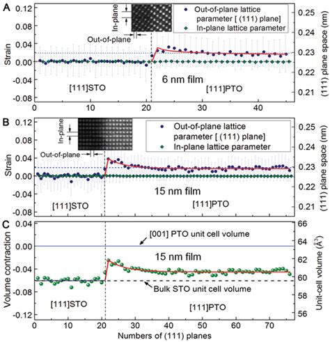 Lattice Parameter Analysis For The 111 PbTiO3 Films A B Inplane Download Scientific