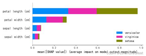 Shap中使用shapsummaryplot对多分类任务模型中特征重要性绘图shap Summary Plot Csdn博客 Shap中使用shapsummaryplot对多分类任务模型中特征重要性绘图shap Summary Plot Csdn博客