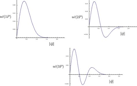 Plots of radial wave functions ϕA q documentclass pt minimal Download Scientific Diagram