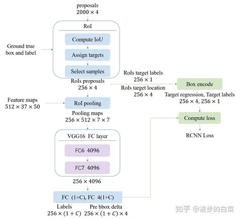 faster rcnn 实现思路详解 知乎