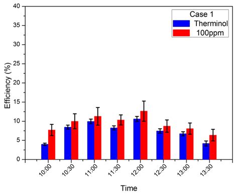 A Error Chart For Absorber Tube Efficiency Case 1 A C C E P T E D