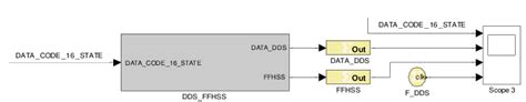 Dds That Generates Ffhss Signal Download Scientific Diagram