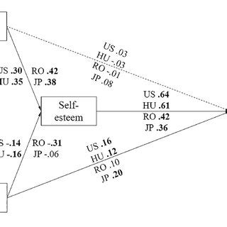 The Path Model Of The Relationships Between Independent And Download Scientific Diagram