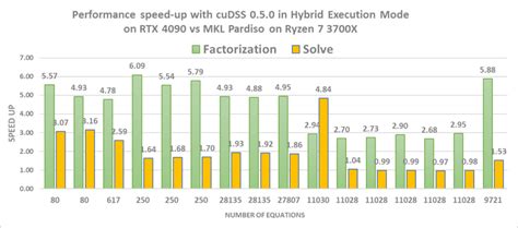 Nvidia Cudss Advances Solver Technologies For Engineering And Scientific Computing Nvidia