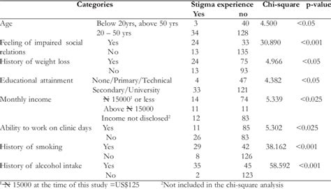 Significant Determinants Of Stigma Experience Among TB Patients Download Table