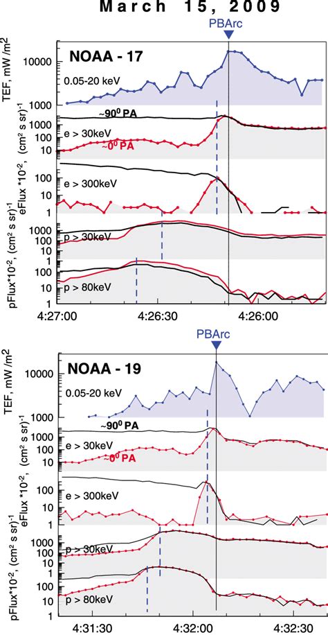 Energetic Particle Observations By Two Poes Spacecraft Made In The Same