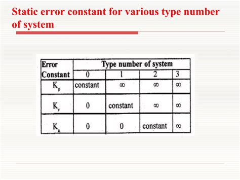 First And Second Order Of The Control Systems Ppt