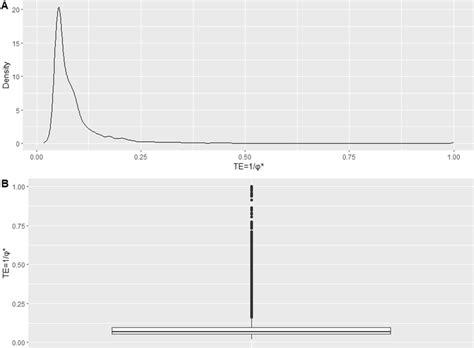 Density plot and Boxplot of Technical Efficiency 1 φ scores of all Download Scientific