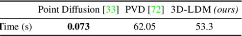 table 2 from 3d ldm neural implicit 3d shape generation with latent