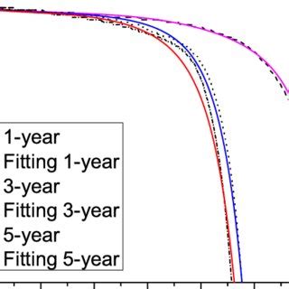 Three Fitted Curves And Three Experimental Data Curves For One Year Download Scientific