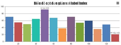 Code Mẫu Biểu đồ And đồ Thị Javascript Với Label Index Data