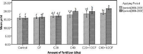Mean Comparison Of Interaction Effect Of Periods And Amounts Of