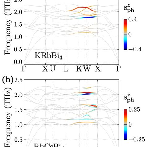 Phonon Dispersion For The Modified Systems As Labeled Along The High