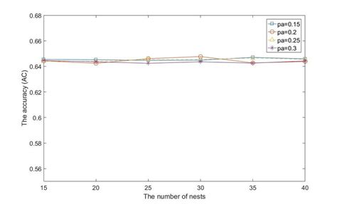 A The Accuracy Ac Of The Ccs K Prototypes Algorithm With Varying