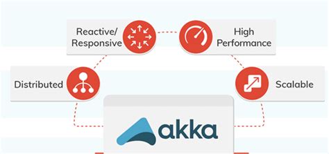 building scalable and responsive applications with akka