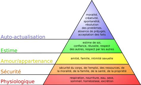 Pyramide de maslow La hiérarchie des besoins selon Abraham Maslow