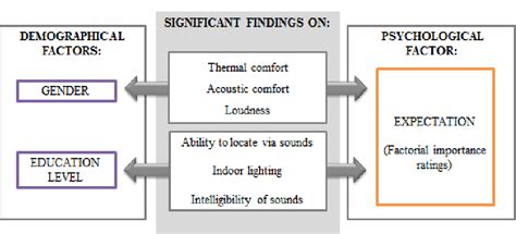 Figure 1 From Development And Testing Of Indoor Soundscape