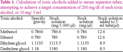 Table 1 From Osmol Gap Method For The Detection Of Diethylene Glycol In Human Serum Semantic