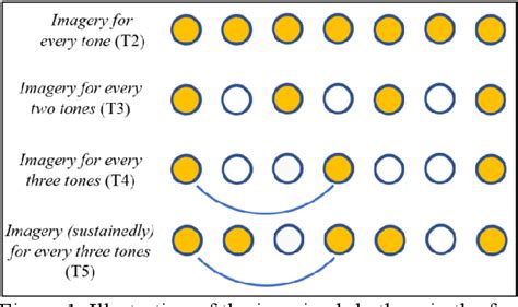 Figure 1 From Neural Entrainment To Rhythms Of Imagined Syllables