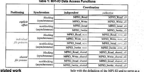 Table 1 From Pmpio A Portable Implementation Of Mpi Io Semantic Scholar