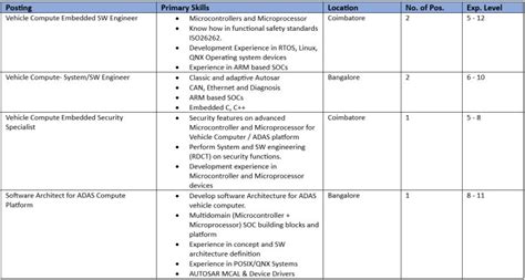 Antony Jegadish On Linkedin Embeddedjobs Autosar Embeddedsystems Elfonze