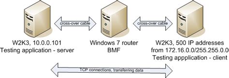 Network Speed In Dependence On Configuration And Number Of Tcp