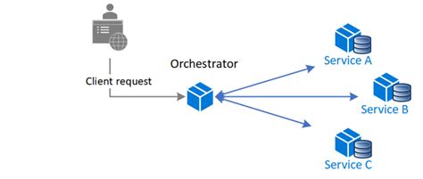 Distributed Transaction Using Saga Pattern Rabbitmq And Core Think Simple