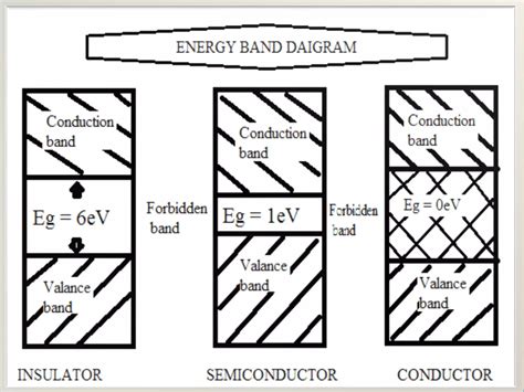 Basic Of Semiconductor Ppt Physics Science