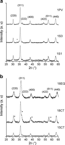 Xrd Patterns Of Coxfe3 − Xo4 Samples Obtained With Different