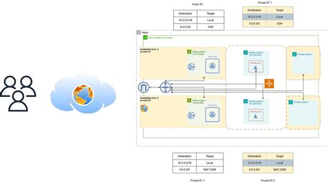Designing And Deploying A Custom Vpc For A Multi Tier Web App On In Aws