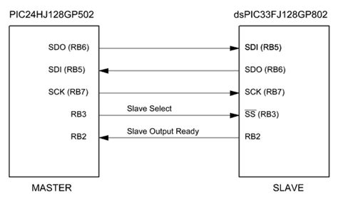PIC kwik SPI és I2C