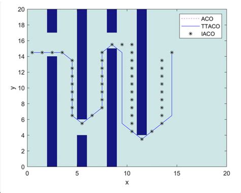 the path planning results of the three algorithms in environment 2