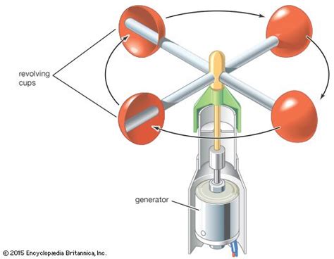 Anemometer Instrument