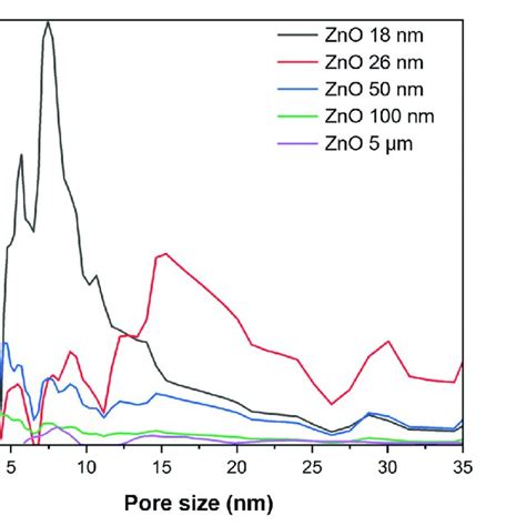 Pore Size Distribution Of The Tested Materials Download Scientific Diagram