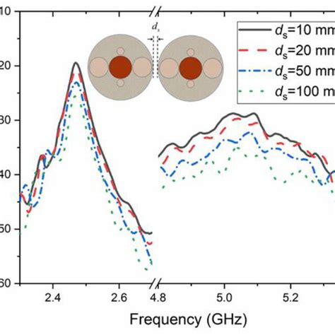isolation between antennas at different separation distances d s
