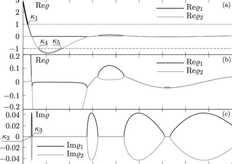 Characteristic Dependences Of The Real Re A B And Imaginary Im C