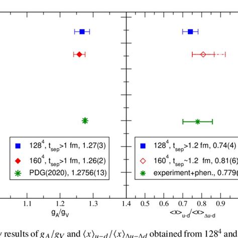Ratios Of Bare Values Of G A And G V Left And X U−d And X ∆u−∆d