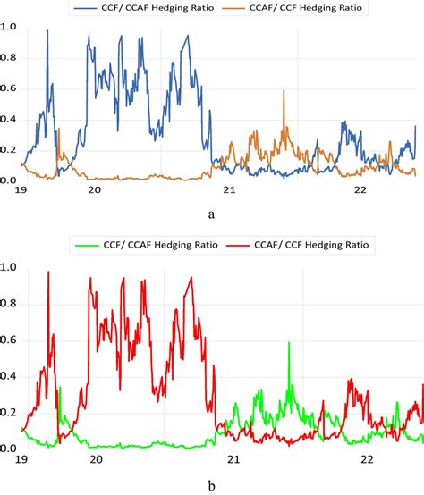 A Time Varying Hedge Ratios With Daily Frequency B Time Varying Hedge Download Scientific