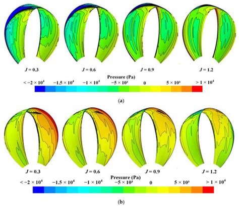 Hydrodynamic Performance And Vortex Structure Analysis Of A Toroidal Propeller