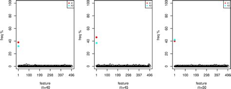 a filter feature selection for high dimensional data fatima zahra