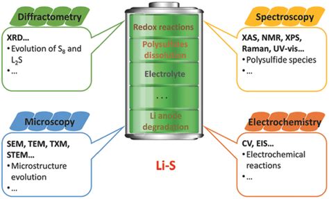 An Overview Of Advanced Characterization Techniques In Promoting Download Scientific Diagram