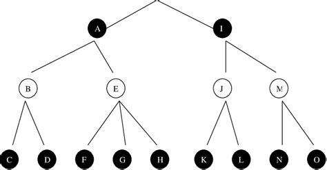1 An Example Of The Minimax Function To Explore All Moves And Counter