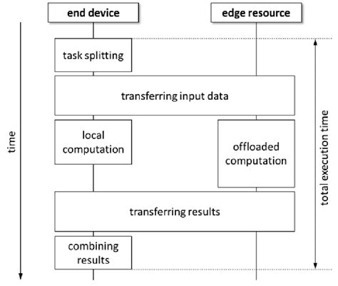 Total Execution Time Of An Example Computation Offloading Scenario
