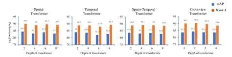 Ablation Results On The Depth Of Self View Transformers And The