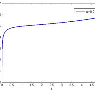Pull in stability for α Download Scientific Diagram