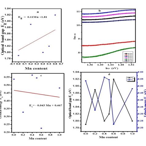 A Variation Of Optical Band Gap With Mn Content B Plots Of Lnα