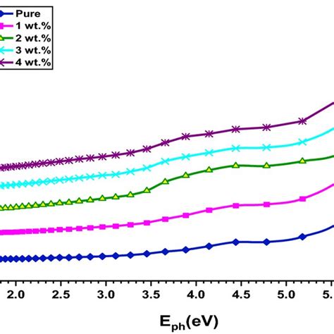 The Absorption Coefficient For Peo Pva Srtio3 Nio Ncs Versus Photon Energy Download Scientific