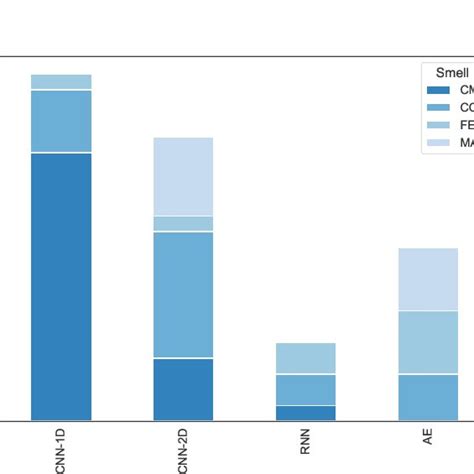 Comparison Of Performance Of The Deep Learning Models Between