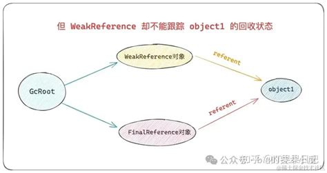 Phantomreference 和 Weakreference 究竟有何不同 知乎
