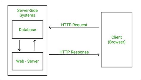 how to handle requests and responses in node js mahmod emad